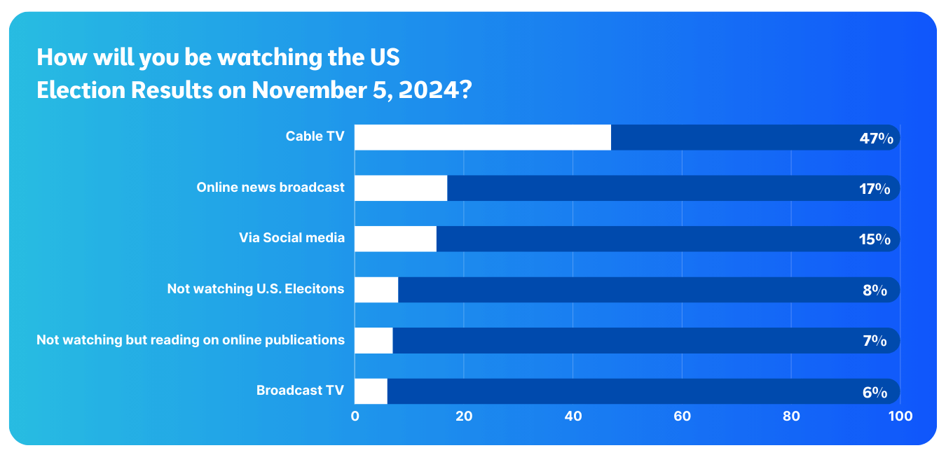 CintSnap explores US viewing habits ahead of the election - Cint™ | The ...